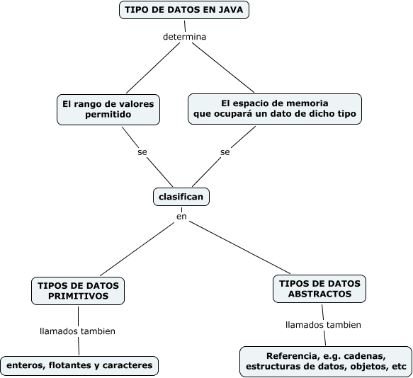 TIPOS DE DATOS EN JAVA.cmap